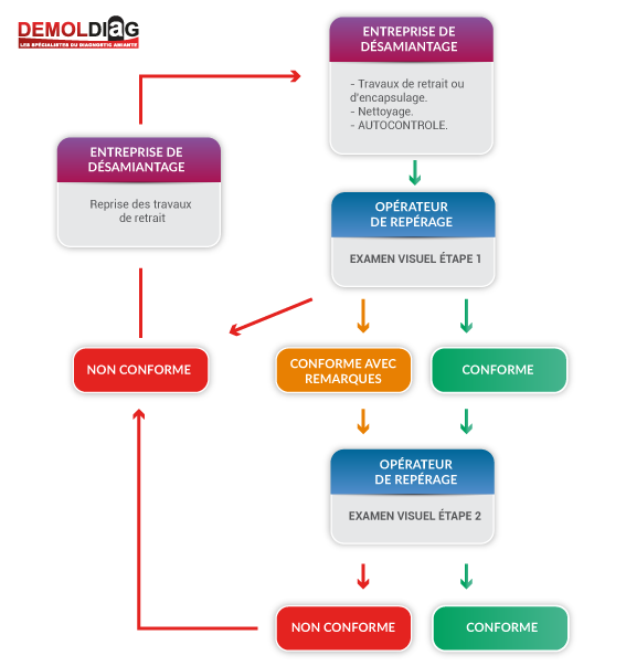 Examen visuel après travaux de retrait ou encapsulage